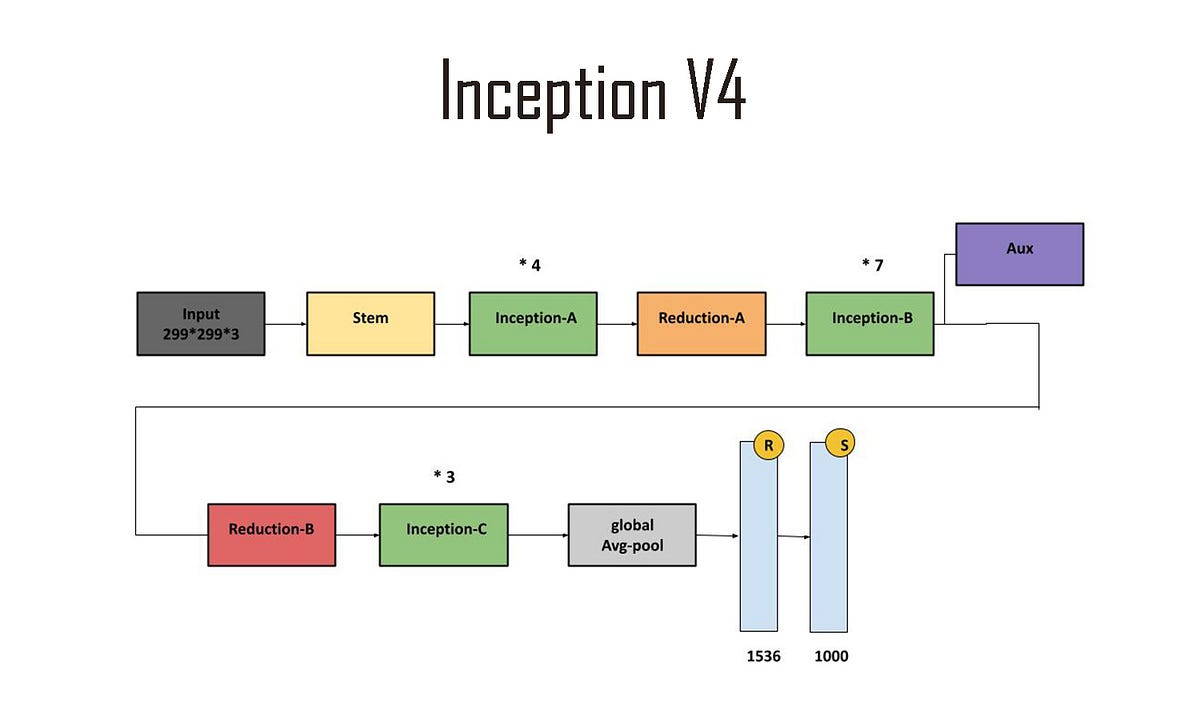 Inception V4 CNN Architecture Explained . | by Anas BRITAL | Medium