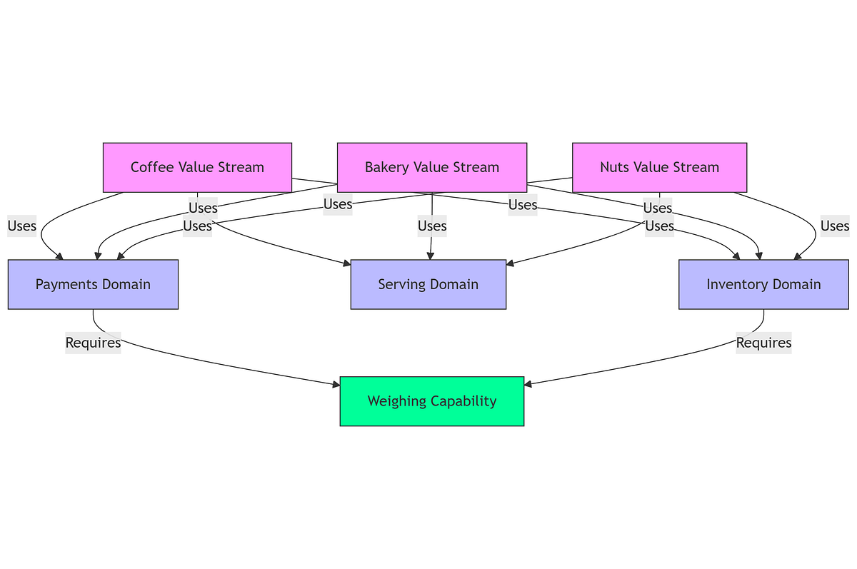 Domains vs. Value Streams: Why Product Leaders Must Care | by Ivan ...