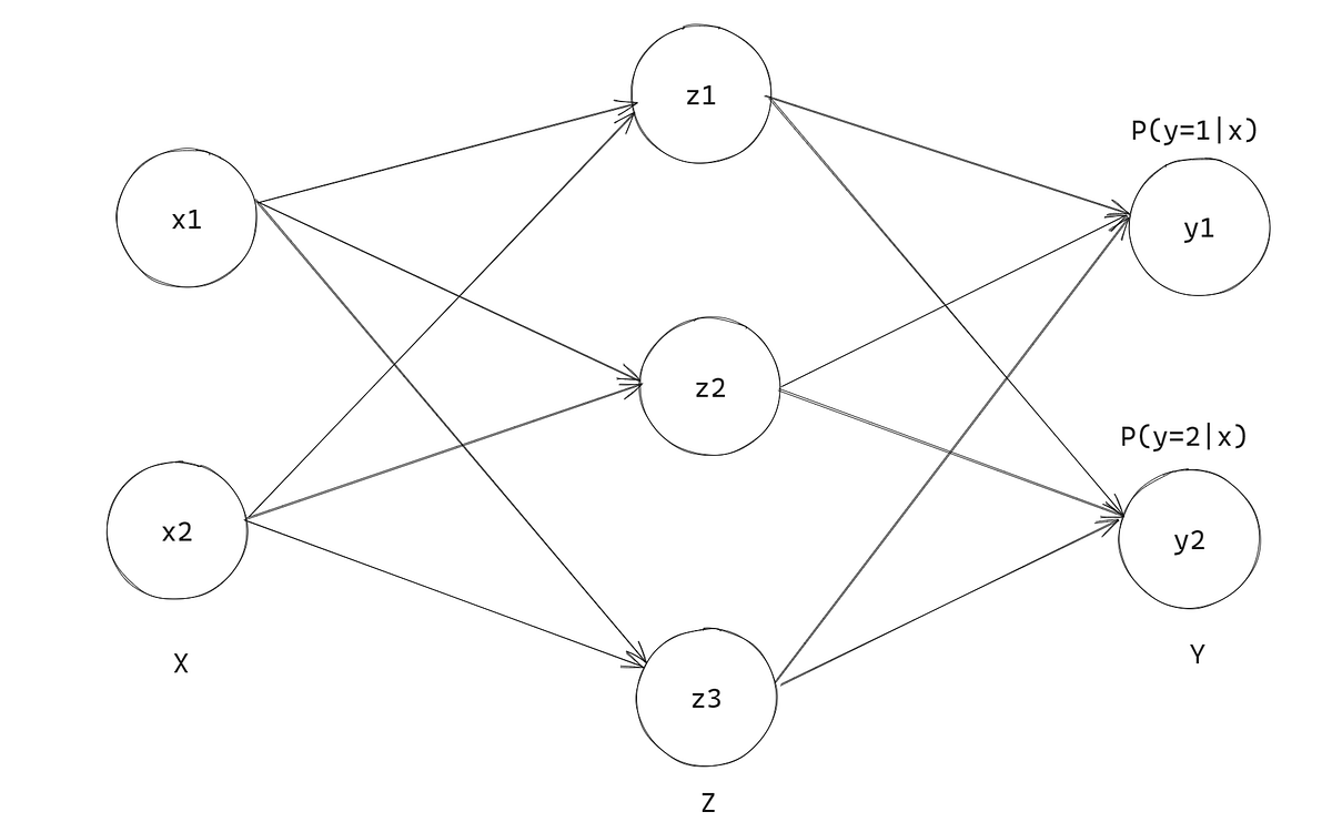 Machine Learning from Scratch: Neural Networks | by Ramanthind | Medium