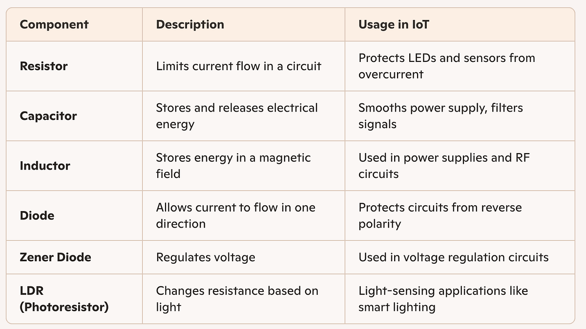 Electronic Components in IoT: Descriptions & Usage Guide for Beginners ...