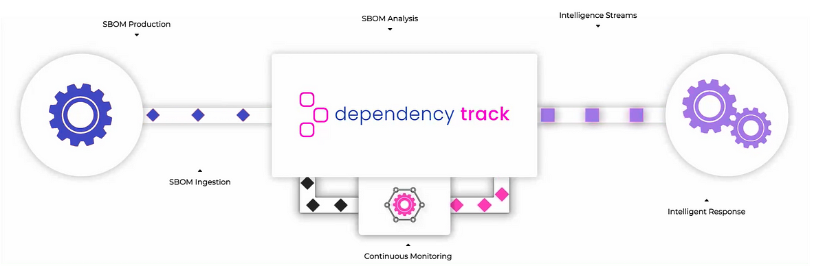 Software Composition Analysis — Open Source Tool By Selvakumar Subramanian Medium