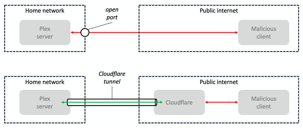 Expose your Plex server via Cloudflare using your own domain name | by ...