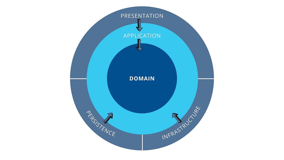 Aspnet Core 7 Unit Of Work With The Repository Pattern Boilerplate Part 1 By Maxim Stanciu