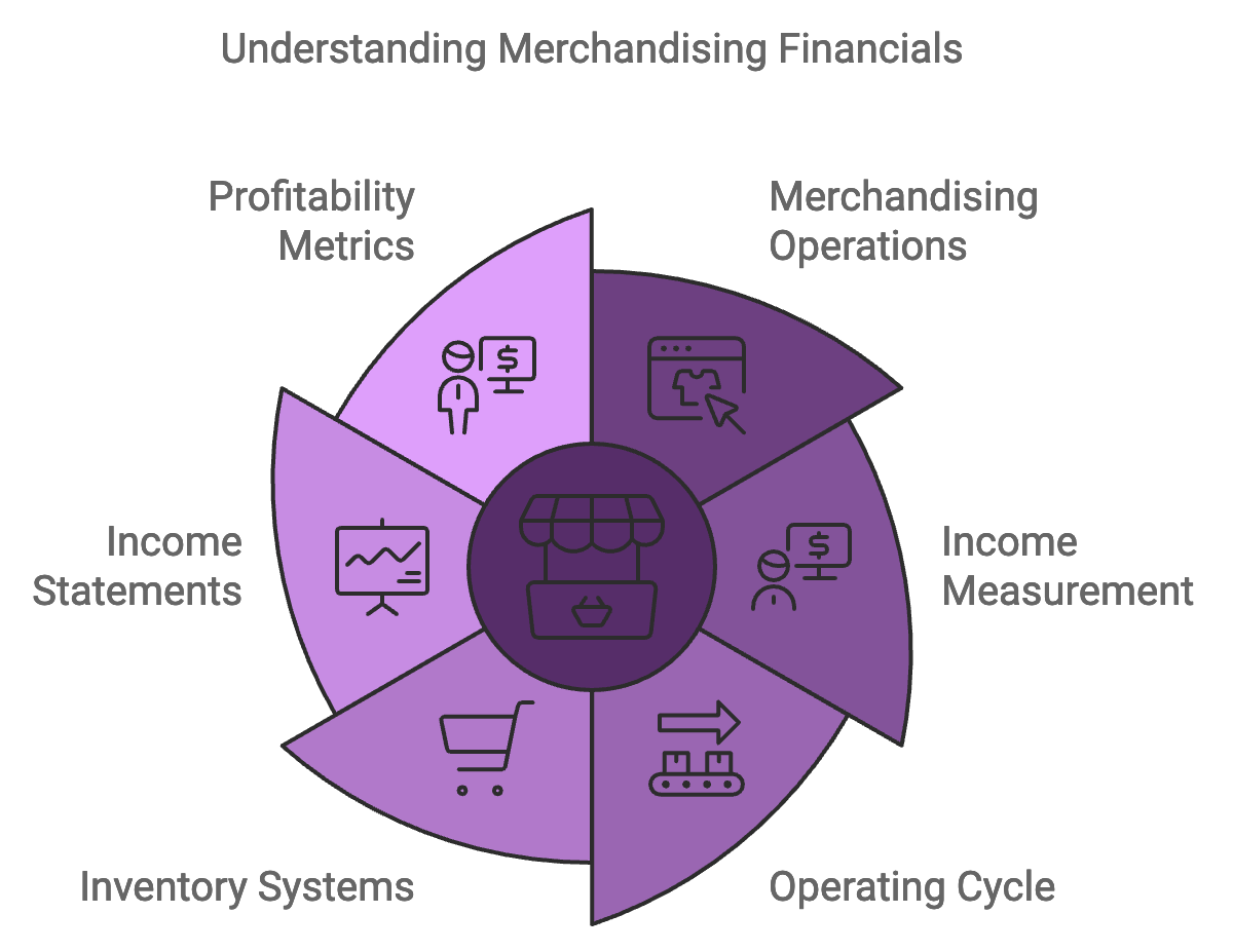 Corporate Financial Reporting: Merchandising Operations & Financial ...