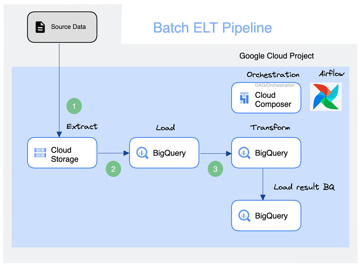ELT Batch pipeline Cloud Storage BigQuery Apache Airflow Cloud Composer Google Cloud | Google ...