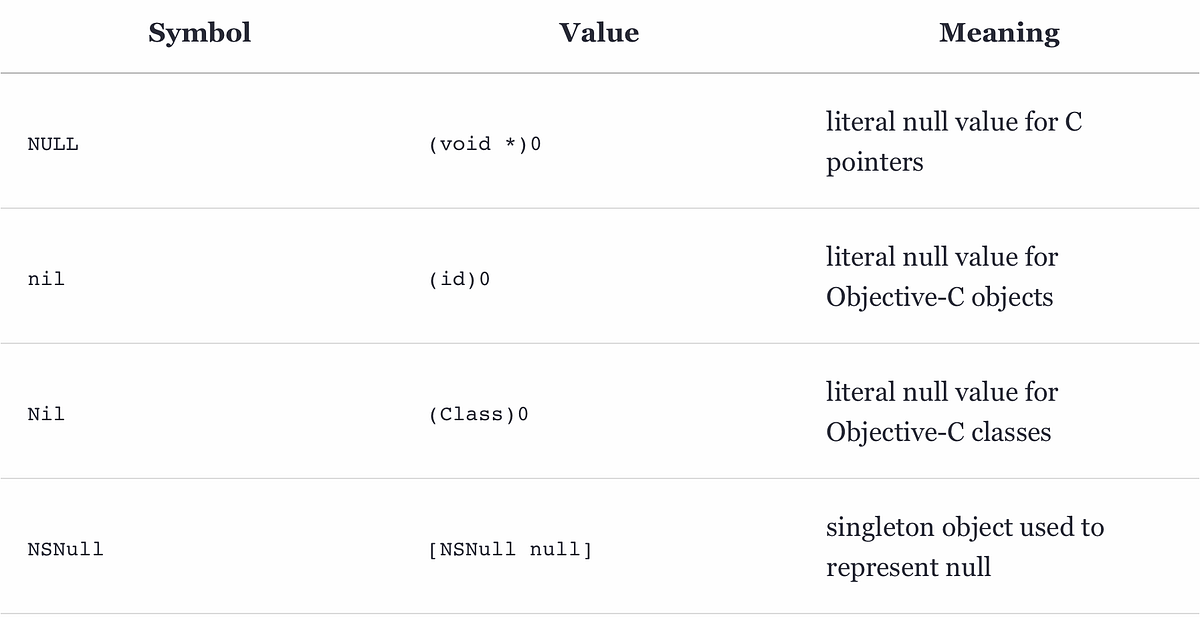 Null / NSNull / nil / Nil. iOS 개발을 하다보면 볼 수 있는 값의 부재를 나타내는 null /… | by Hoontopia | hoontopia ...
