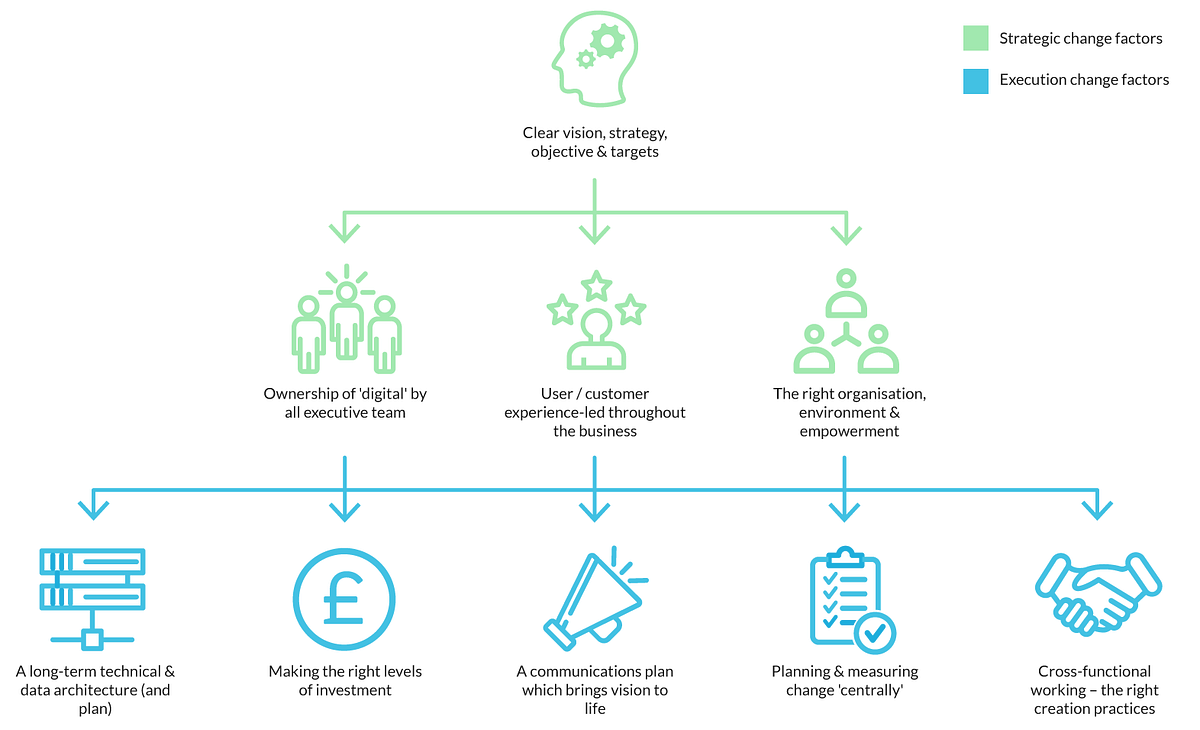 Building a Blueprint for Digital Transformation | by Haryo Bintoro | Medium