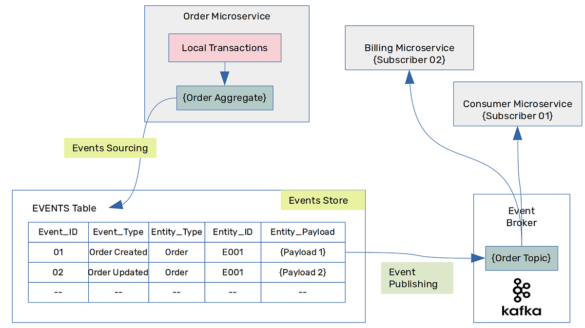 Microservices Patterns: Event Sourcing | Cloud Native Daily
