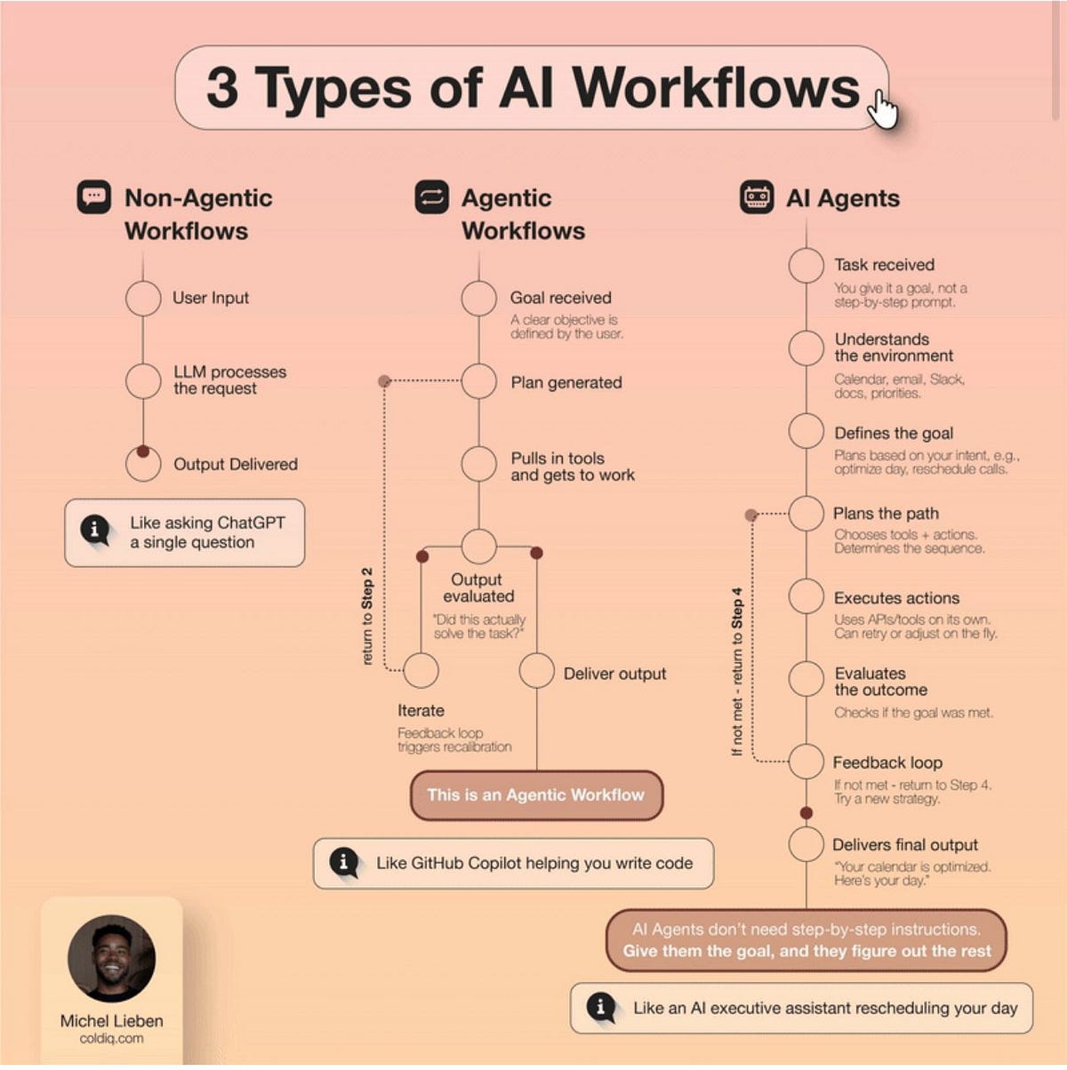 3 Types of AI Workflows. Topic Covered: | by Sonika | @Walmart | Frontend Developer | 11 Years ...
