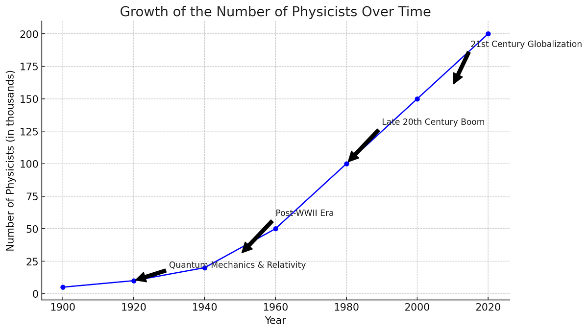 Why are more people studying Physics, even though its getting ...
