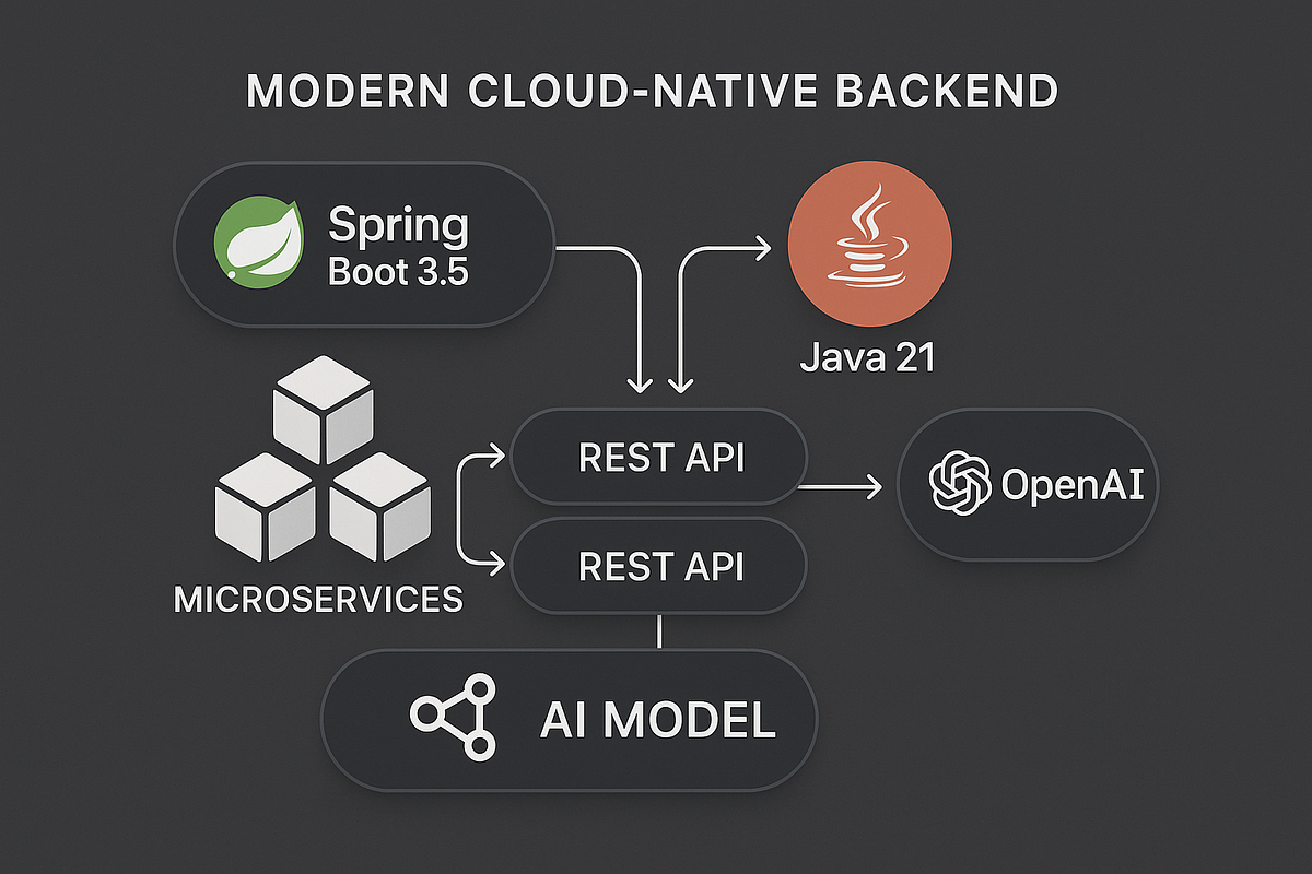 Spring Boot 3.5 + Java 21 + OpenAI: A Modern Cloud-Native AI Backend | by Tharusha Wijayabahu ...