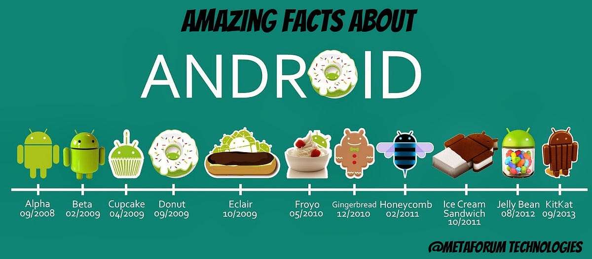 Top 8 Fun Facts About Android You Didn’t Know (2017) | by Hari prasad ...
