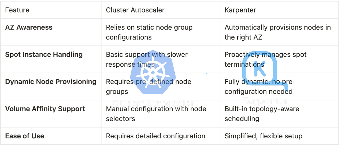 Karpenter vs. Cluster Autoscaler: Solving EBS and Spot Instance ...