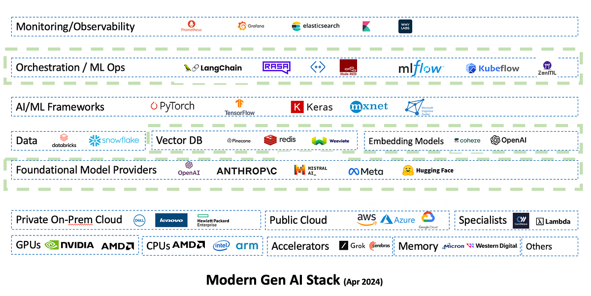 Gen AI Products, Partnerships and Ecosystems —Some evolving trends | by ...