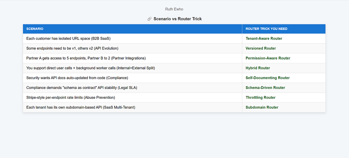 8 Advanced Custom Router Techniques for Surviving Real-World DRF APIs | by Ewho Ruth | Mar, 2025 ...