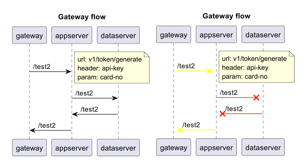 parse sequence diagram and trace distributed applications with Open Telemetry | Medium