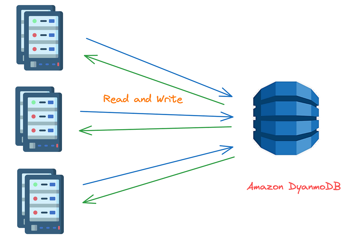 Understanding DynamoDB WCU and RCU | AWS in Plain English