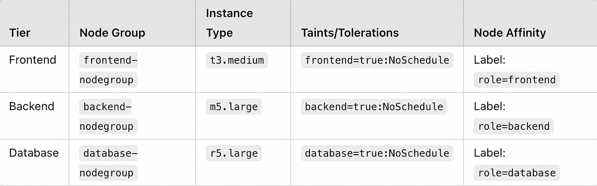 Segregating a Three-Tier Application in a Single Amazon EKS Cluster Using Node Pools | by Anchal ...