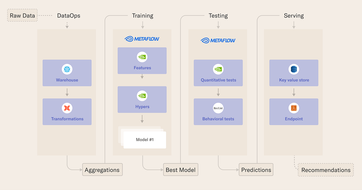 NVIDIA Merlin meets the MLOps ecosystem: building a production-ready ...