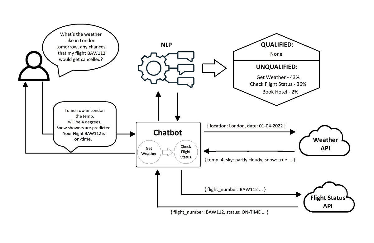 Making Chatbots Smarter — Multi Intent Detection | by The Chatbot Guy | Medium