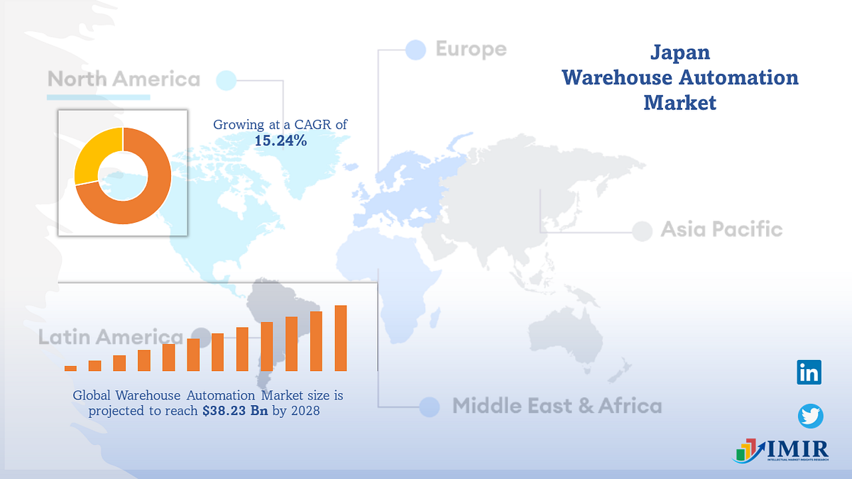 Global Warehouse Automation Market Size to Gain $2.65 Billion in 2028 ...