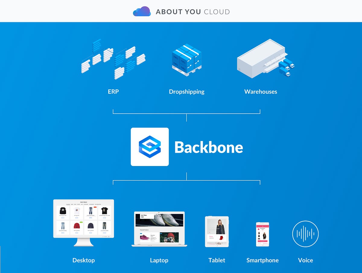 Introducing the ABOUT YOU CLOUD. Writer’s note You can discover this ...