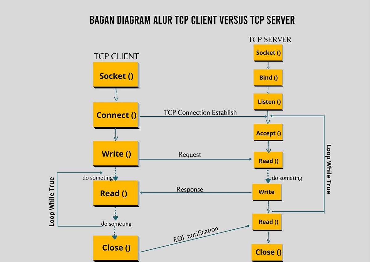 Alur kerja web browser dan web server dengan TCP-IP | by ali zainal ...
