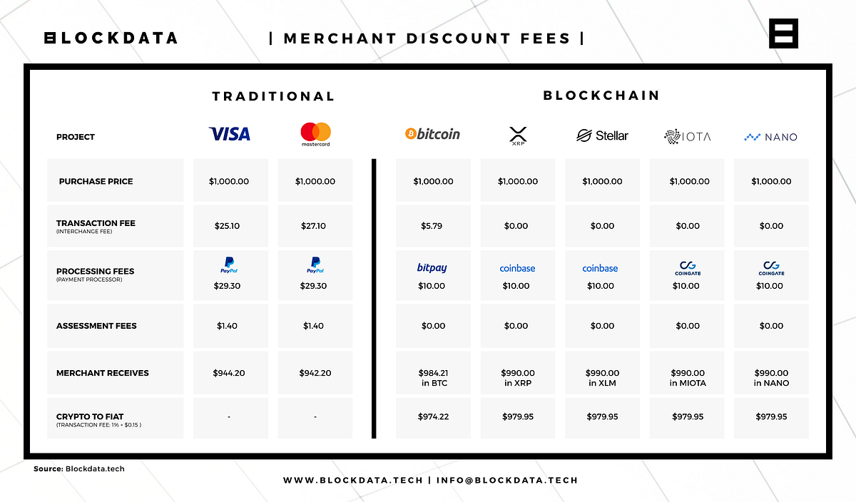 Blockchain payments put more money in merchants’ pockets | by BLOCKDATA ...
