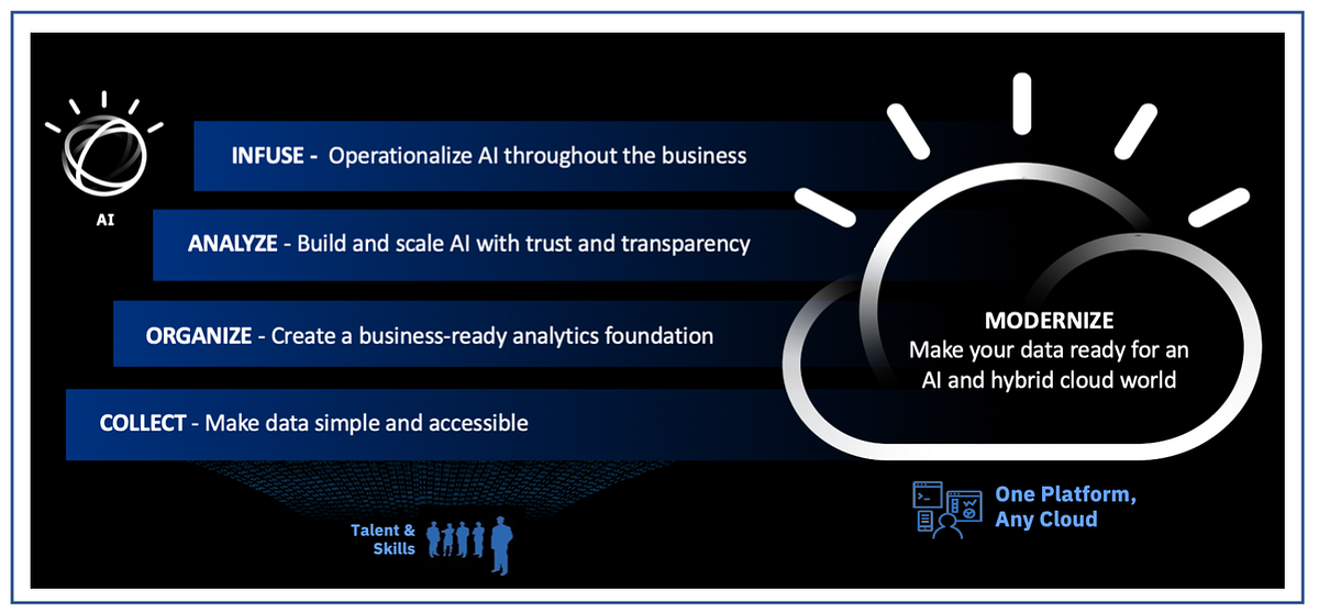 The AI Ladder : IBM’s Prescriptive Approach | by Hemanth Manda | Cloud ...