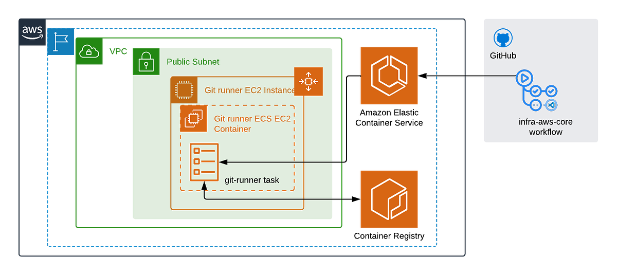 Scale github workflow with AWS ECS | by Shekhar Jha | Better Programming