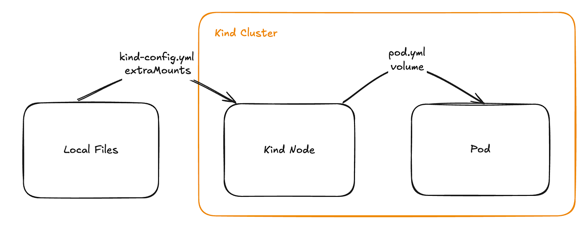 Kubernetes: Enable Local Development with Hot Reloading Using Kind | by ...