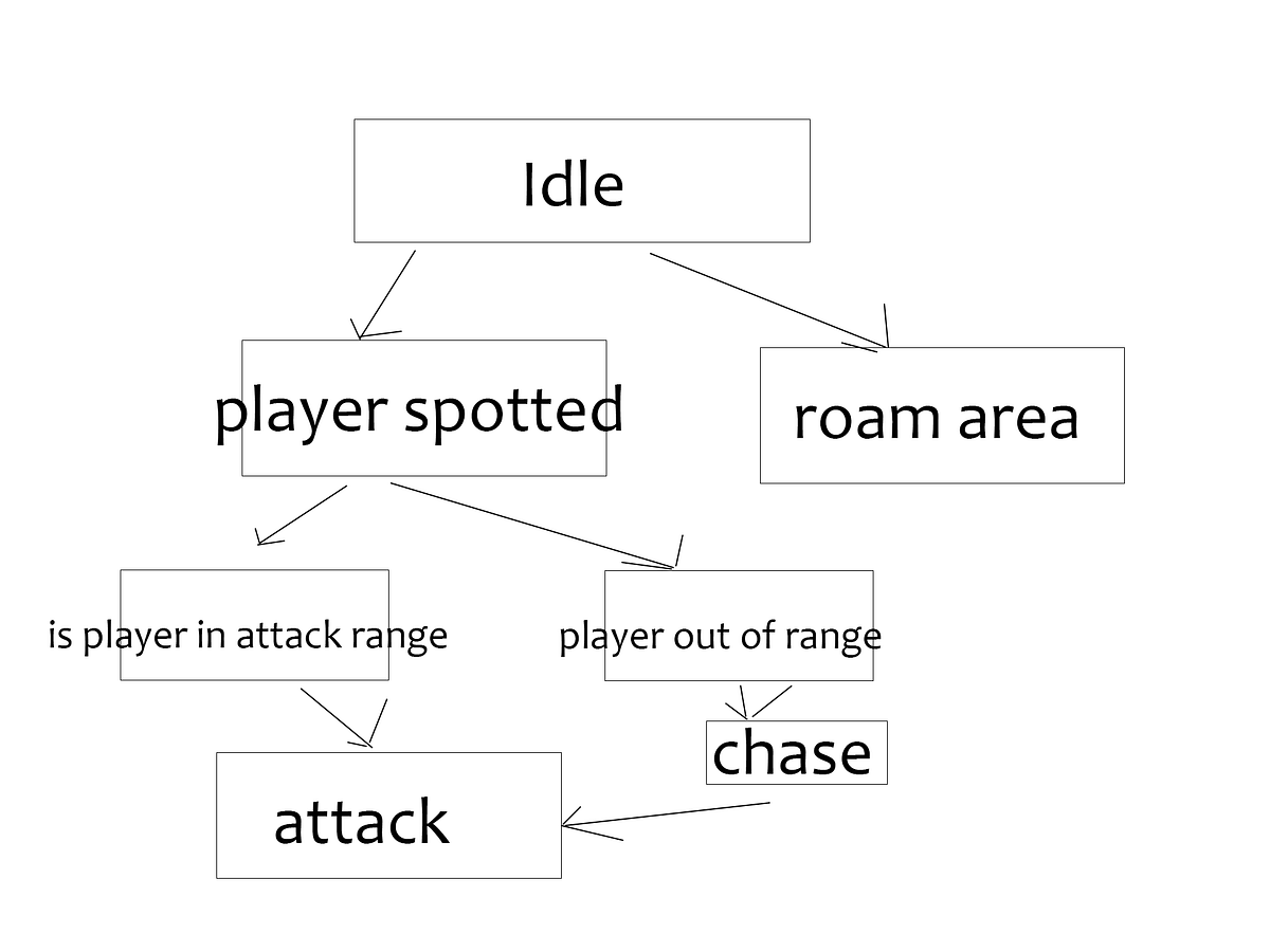 Basics Of Artificial Intelligence in Games Part -2 | by Vamsi ...