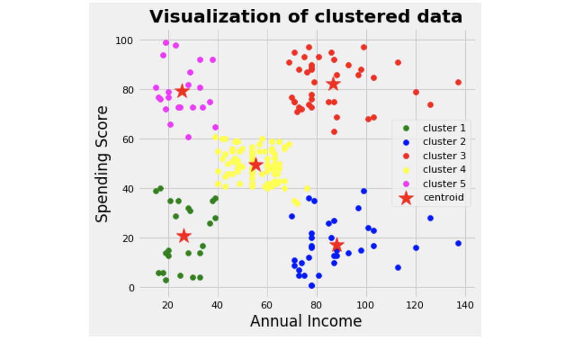 Kmeans Clustering dan Implementasinya | by Afrizal Firdaus | Medium