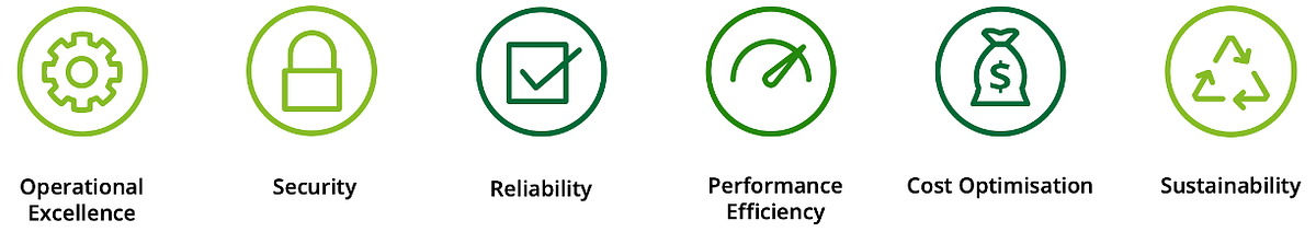 Are you Well Architected?. Have you ever wondered if you are… | by Mark ...