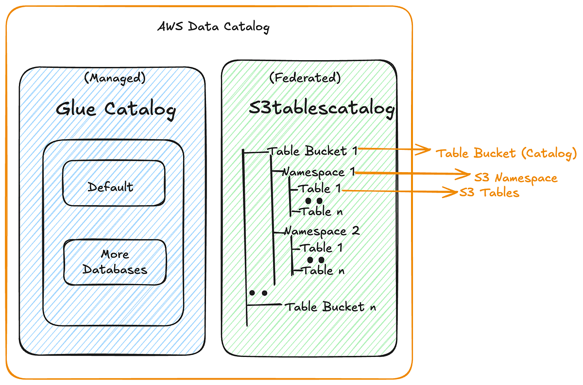 Overview of AWS S3 Tables. Context | by Dinesh Shankar | Medium