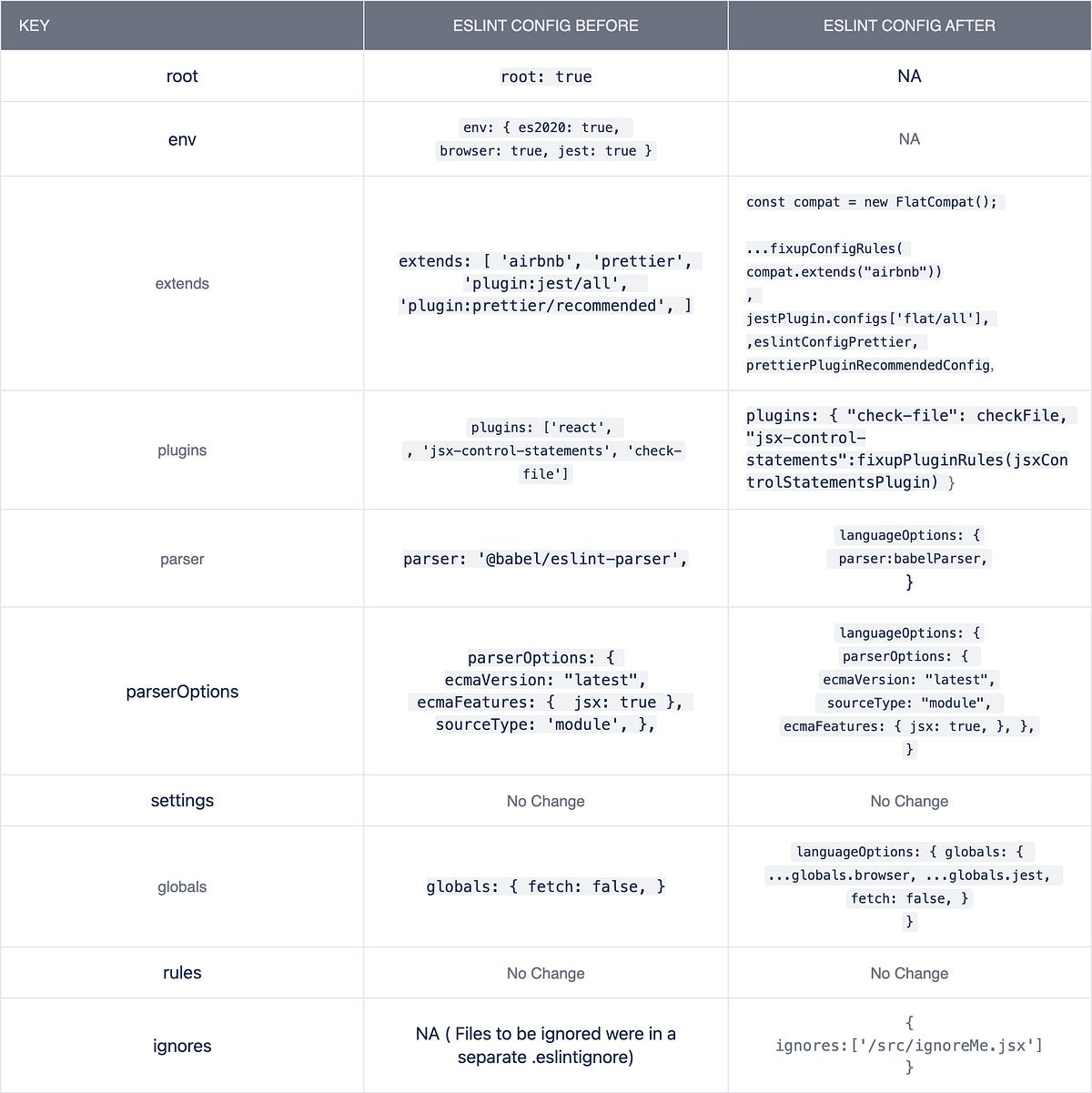 Migrating to eslint v9. Eslint has officially moved to flat… | by Anag Naik Gaunekar | Medium