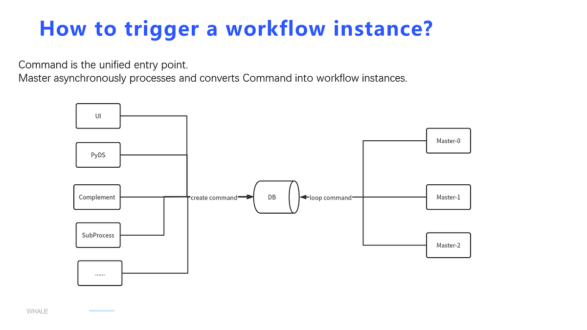Exploring the Lifecycle of Workflow Instances: A Deep Dive into Apache ...