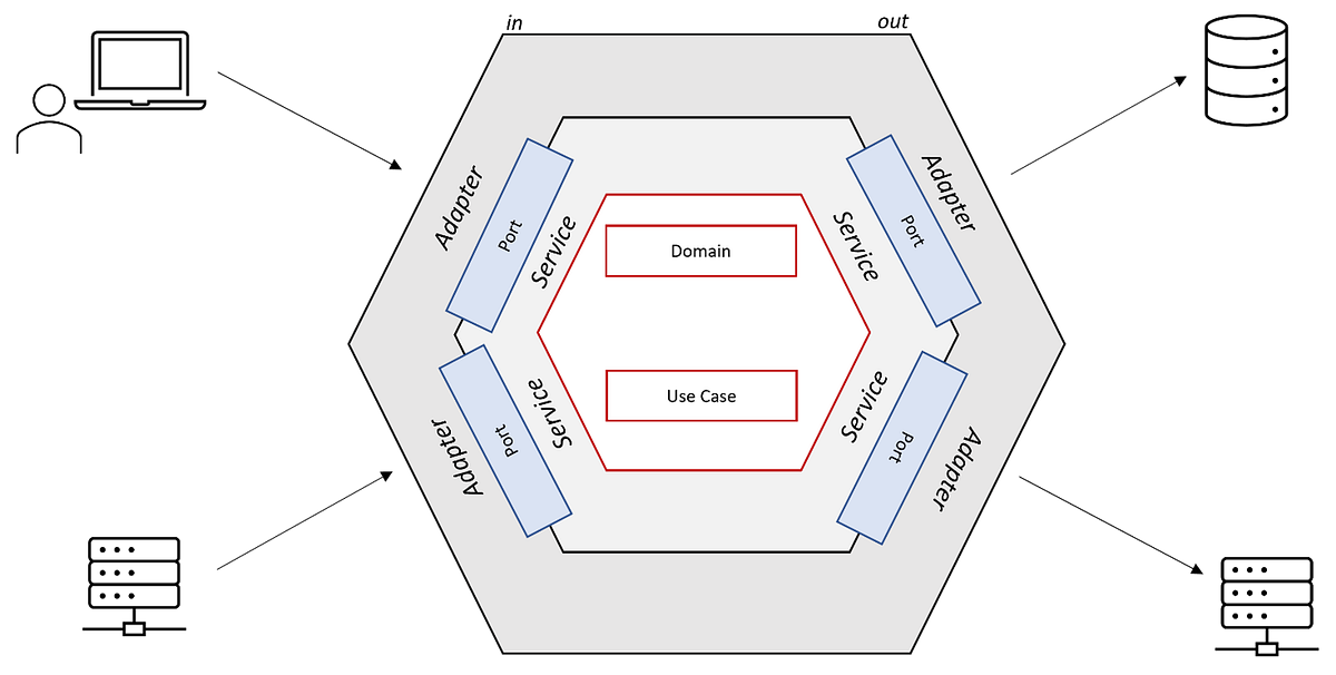ArchUnit and Hexagonal Architecture | Medium