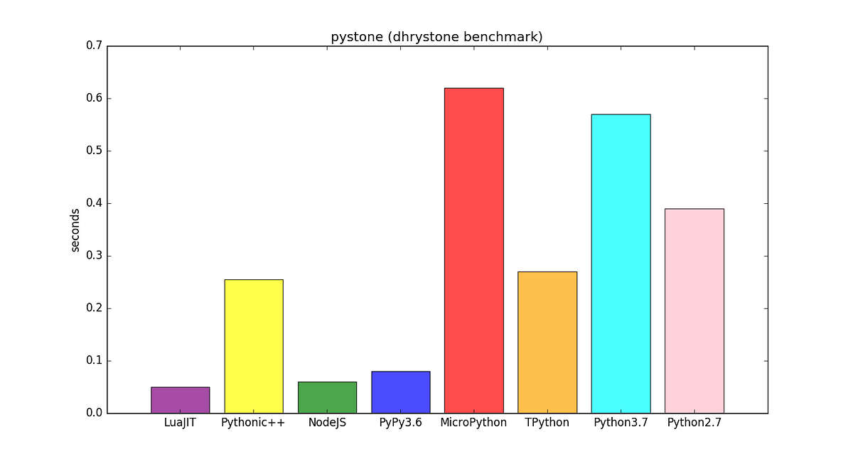 2x Faster Than Python Tpython Is Now Twice As Fast As By Judge 0284