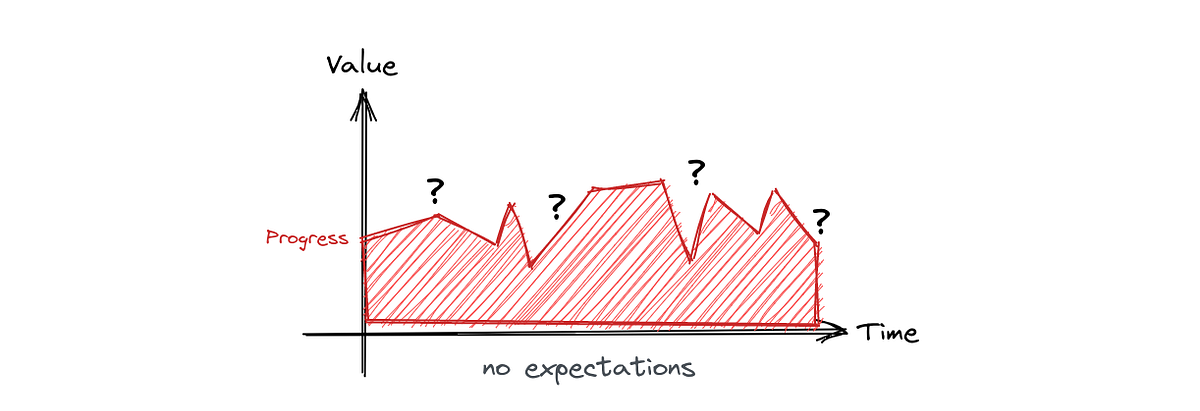 The Magic of Setting Expectations | by Shy Alter | Better Programming