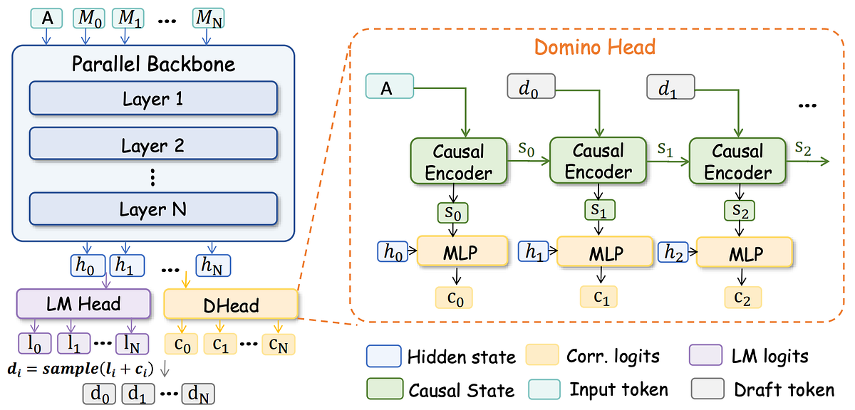 Accelerating LLMs with Domino: The Next Evolution of Speculative ...