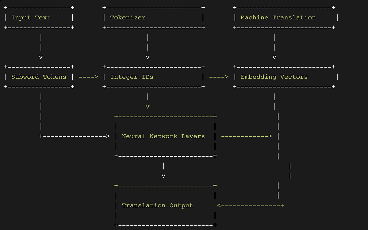 Evaluating Machine Translation Models with T5 and Marian | by Harshada ...