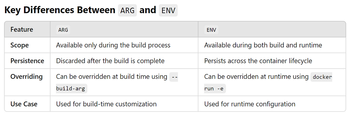 Understanding the Difference Between ARG and ENV in Docker | by ... Understanding the Difference Between ARG and ENV in Docker | by ...