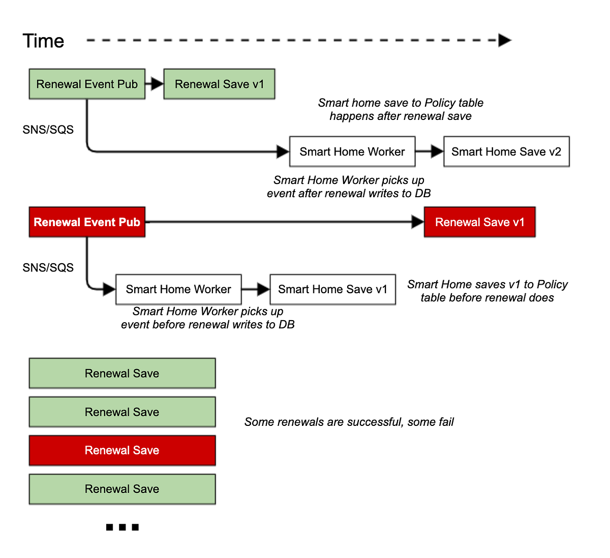 Race Conditions in a Distributed System | by Mike Gordon | Hippo ...