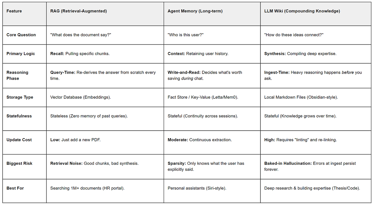 RAG vs. Agent Memory vs. LLM Wiki: A Practical Comparison | by Vishal ...