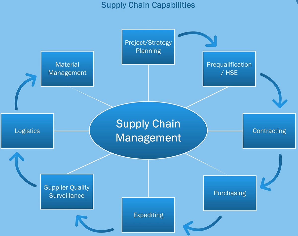 CRM and Supply Chain Management: Coordinating Operations | by Sagar ...