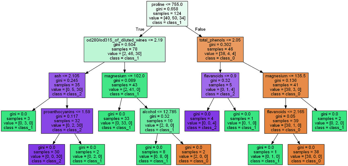 The Decision Tree. In this article we will talk about… | by Christoph ...