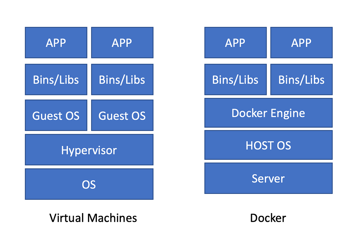 What is Docker explained with a Tutorial? | by Madhusudhan Tungamitta | Medium