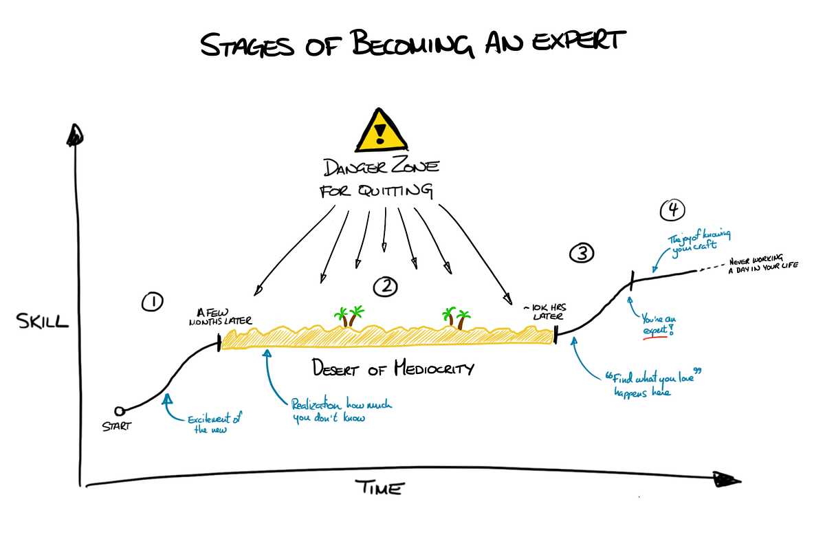 The four stages of becoming an expert | by Mark Rabo | Medium