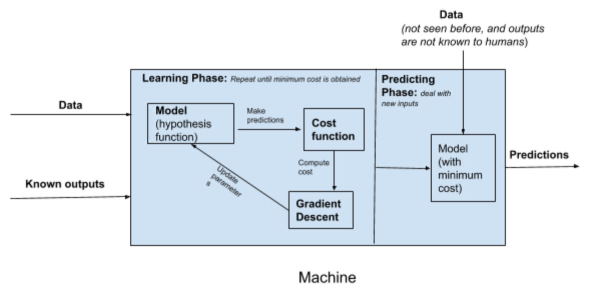 Building Machine Learning intuition with some help from Alan Turing ...